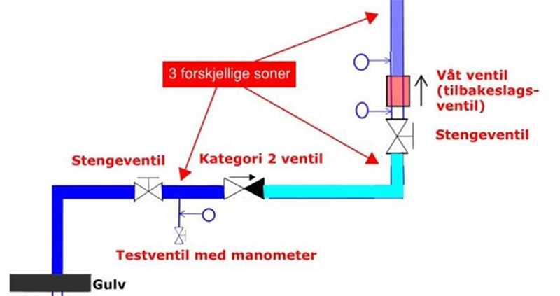 Derfor bør du unngå installering av kategori 4-ventil på ...